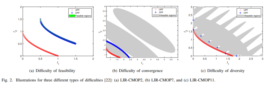 论文阅读：A Survey on Evolutionary Constrained Multi-objective Optimization ...