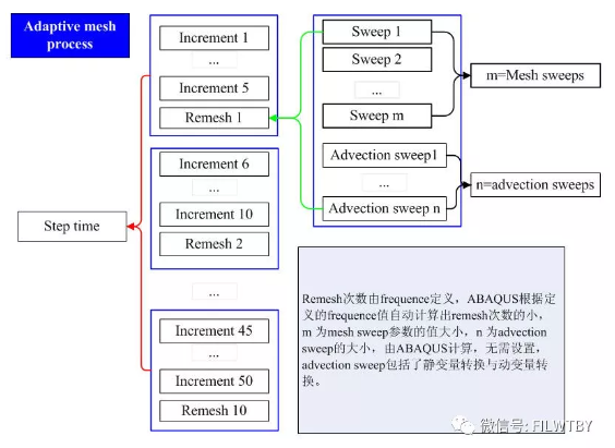 ABAQUS中ale自适应网格详解_abaqus ale-CSDN博客