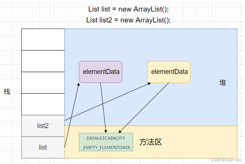 Arraylist 扩容 Arraylist扩容后里原数组是咋办是被删除了吗 Csdn博客