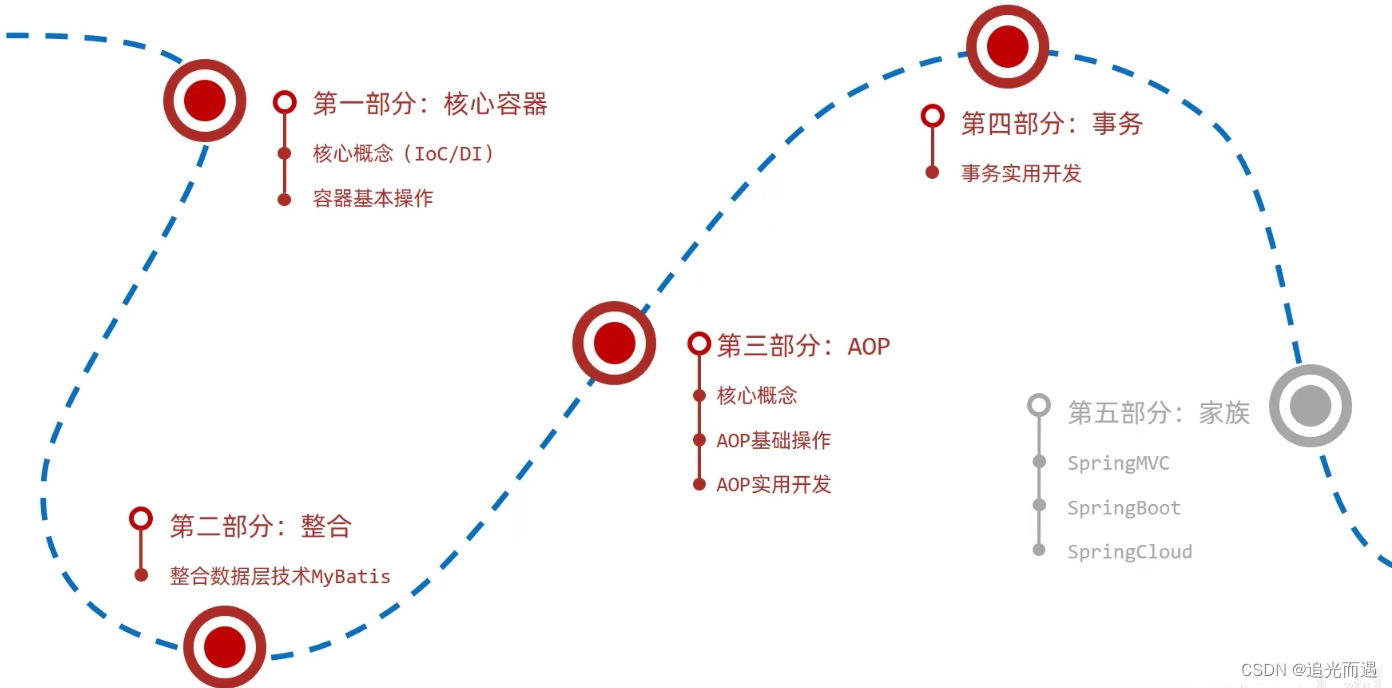 Spring Framework-CSDN博客