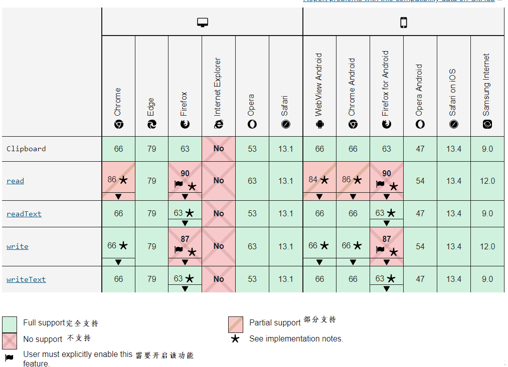 JavaScript 读写剪贴板之方式汇总_js获取剪贴板内容-CSDN博客