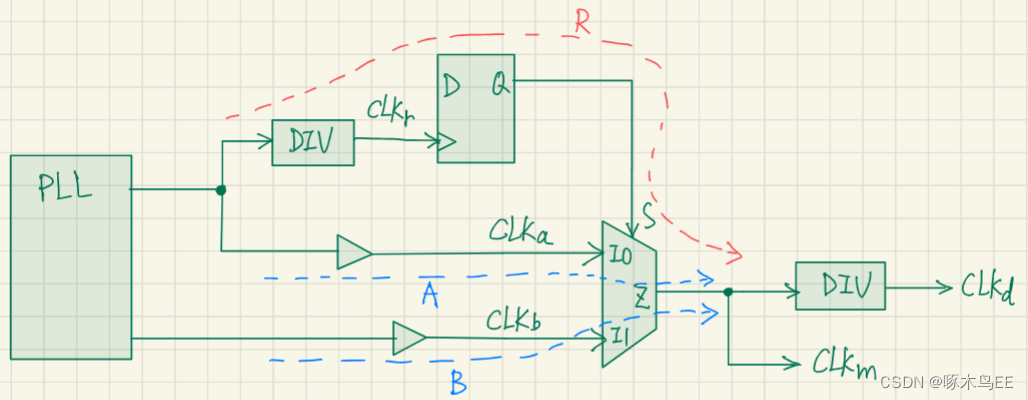 CLK MUX的时钟约束_经过clkmux后pt报的clock gating setup time 特别大-CSDN博客