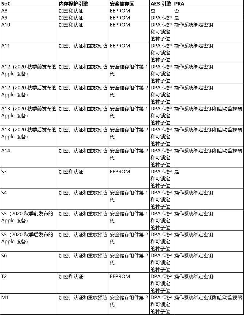 苹果芯片安全隔区 “Apple Secure Enclave” 分析笔记-CSDN博客