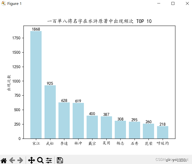 Python 统计《水浒传》一百零八将名字在原著中的出现频率用python统计小说名字的出场次数 Csdn博客