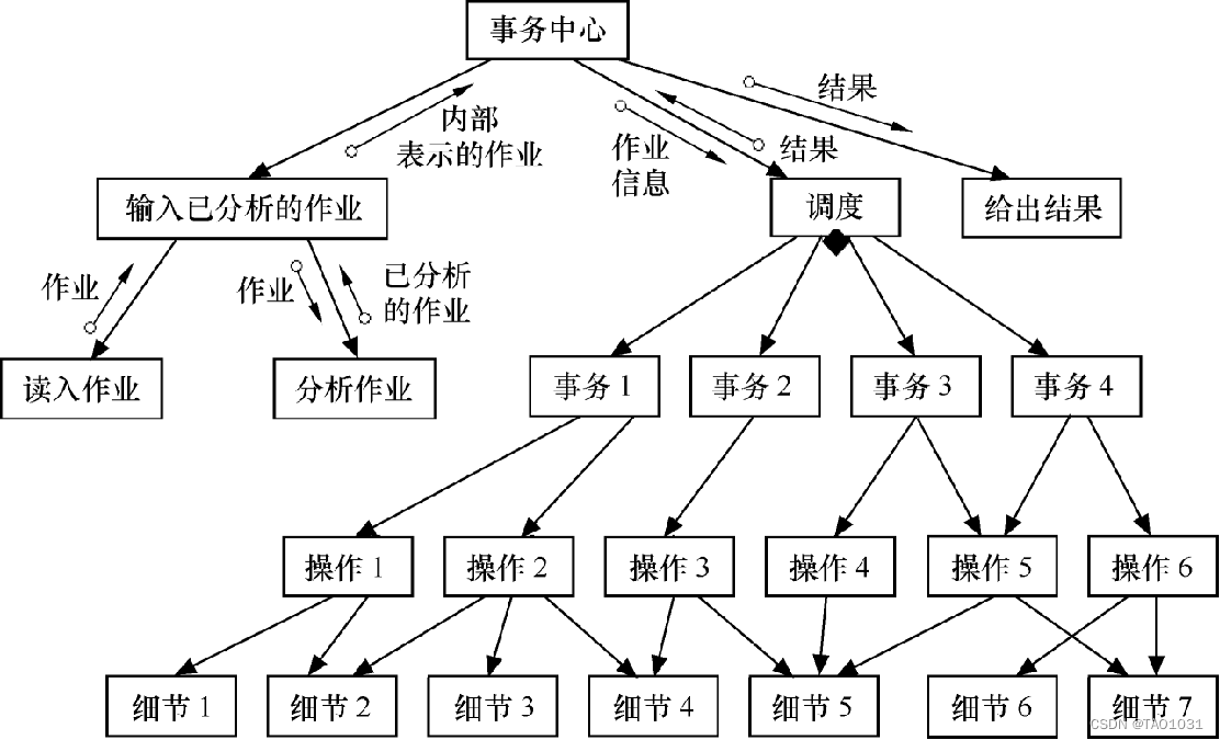 软件工程——结构化设计软件工程结构化设计 Csdn博客