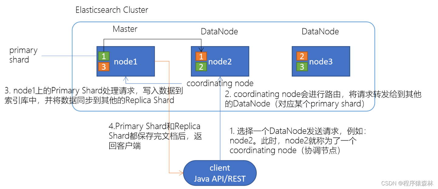 Elasticsearch系列五:elasticsearch架构原理 Csdn博客