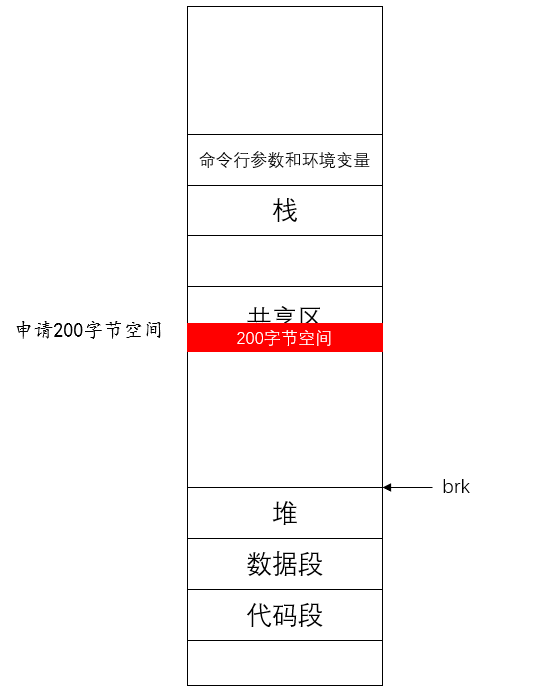 malloc和free，brk和sbrk和mmap和munmap的使用和关系以及内存分配的原理_malloc是调用brk还是sbrk-CSDN博客