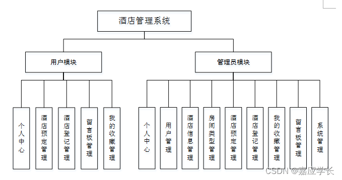 附源码 计算机毕业设计java酒店管理系统java酒店管理系统课程设计 Csdn博客 8819