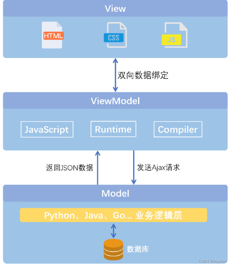 Vue3typescript从入门到进阶(一)——vue3简介及介绍——附沿途学习案例及项目实战代码vue3 Typescript Csdn博客