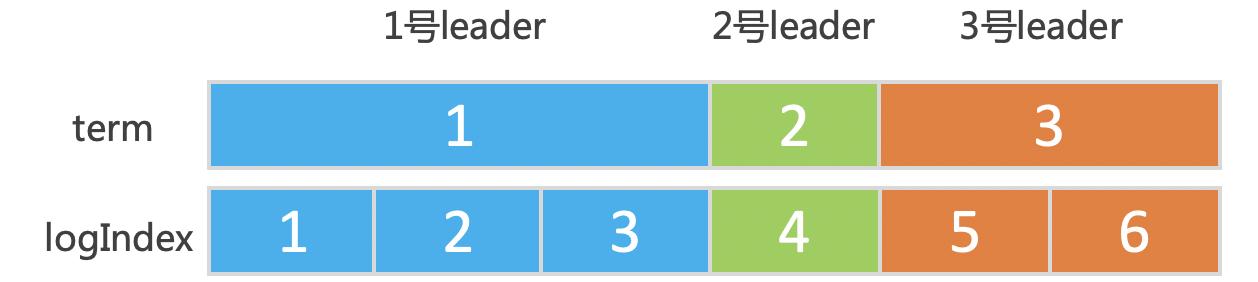 Raft算法_SOFAJRaft源码学习_（二、选主源码分析）_sofajraft 源码分析二-CSDN博客