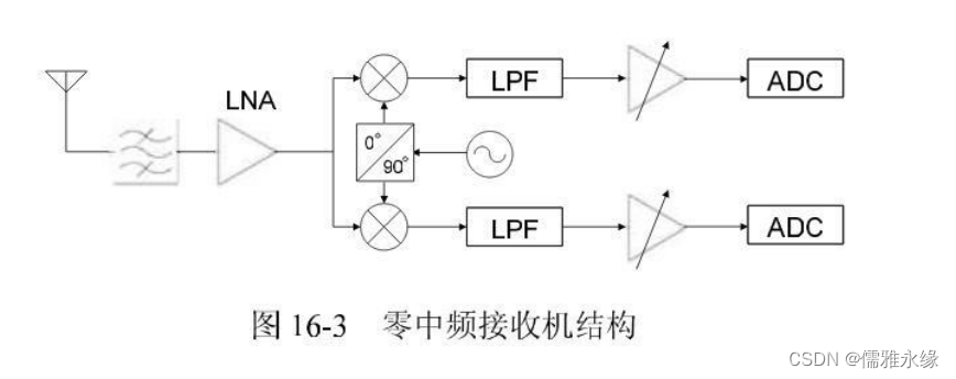 ADS零中频接收机仿真学习笔记-CSDN博客