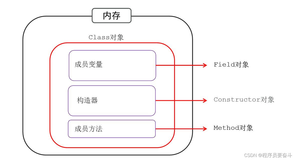 单元测试,反射,注解单元测试 注解启动参数 Csdn博客