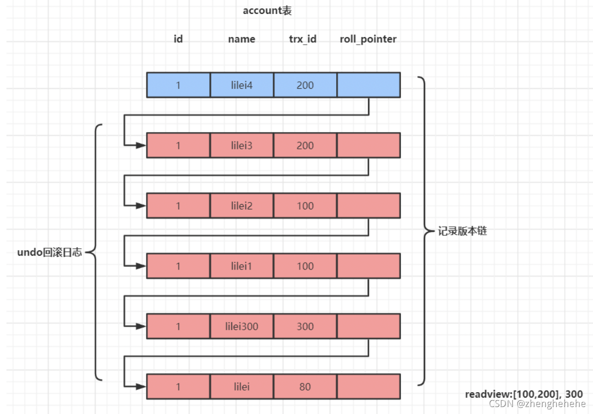 Mysqlmvcc多版本并发控制机制mvcc Trxid怎么大于maxtrxid Csdn博客