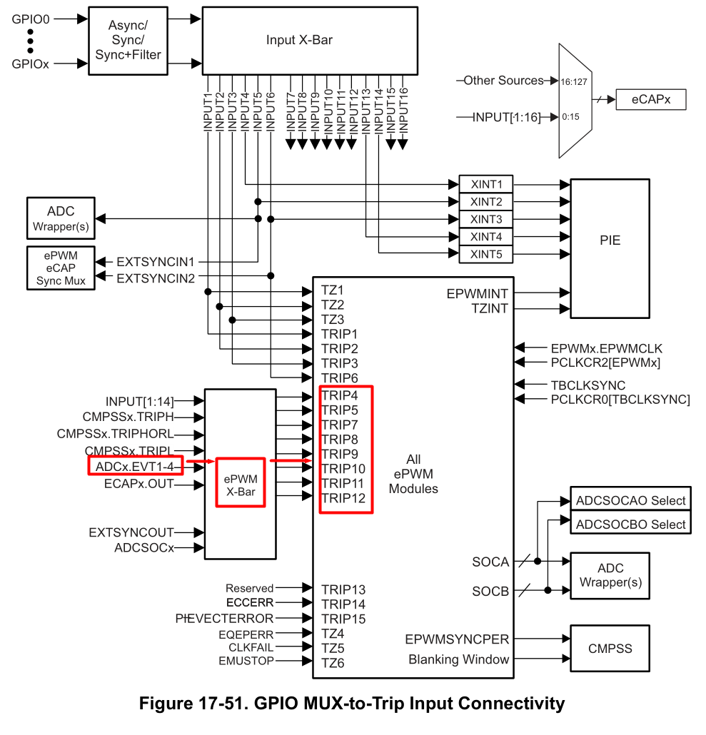 TMS320F280025(DSP)配置ADC超出范围就关闭PWM-CSDN博客