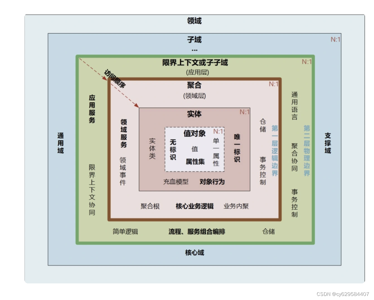 DDD基础篇学习总结_ddd如何学习-CSDN博客