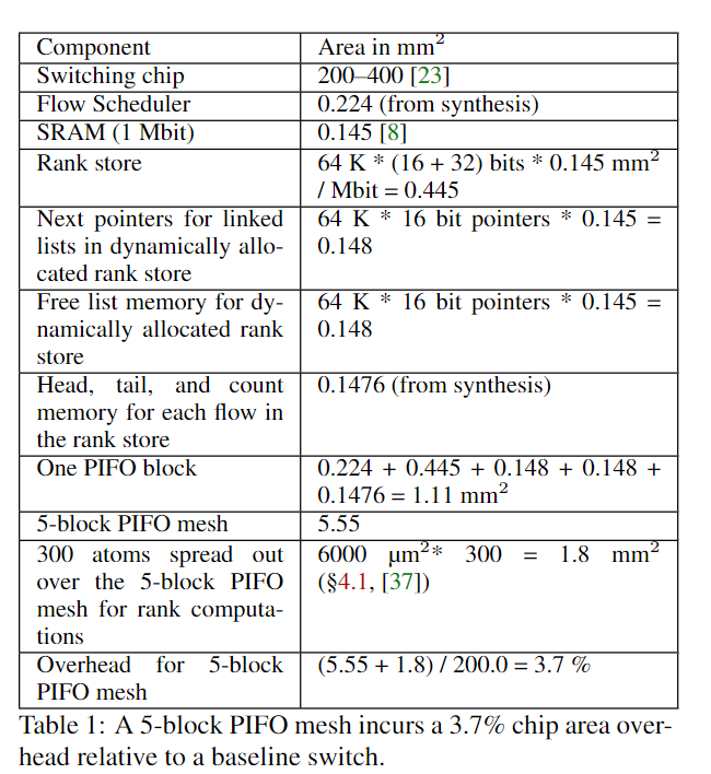 PIFO到底是什么？【Programmable Packet Scheduling at Line Rate】-CSDN博客
