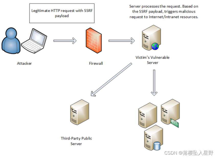 SSFR概念及简单使用（超详讲）_ssrf-CSDN博客