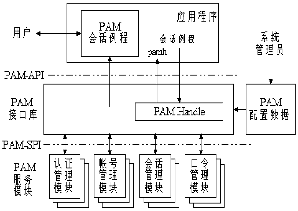 从入门到入土：[linux实践]-pam|编写基于libpam的用户认证程序|编写基于PAM认证的应用程序|详细说明|实验步骤|实验截图-CSDN博客