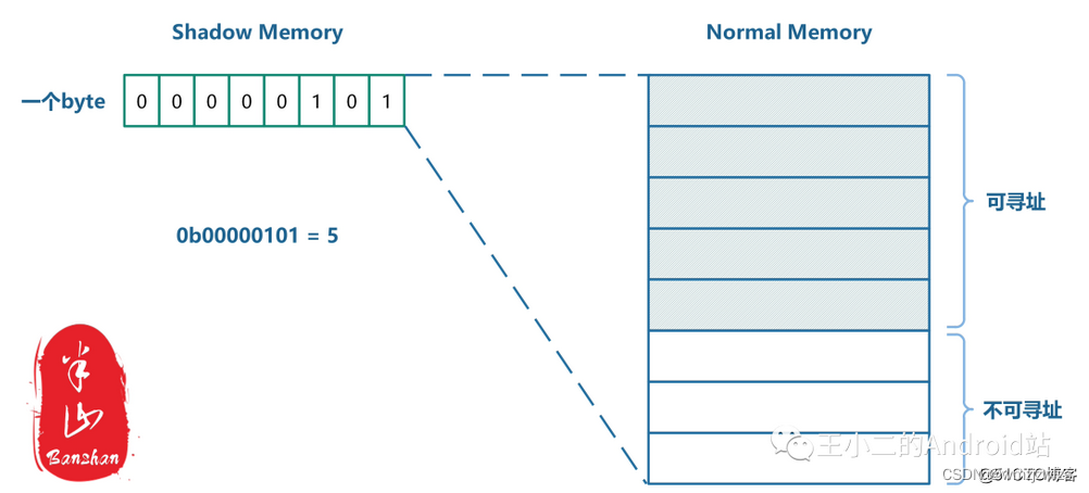 ASAN原理-2-CSDN博客