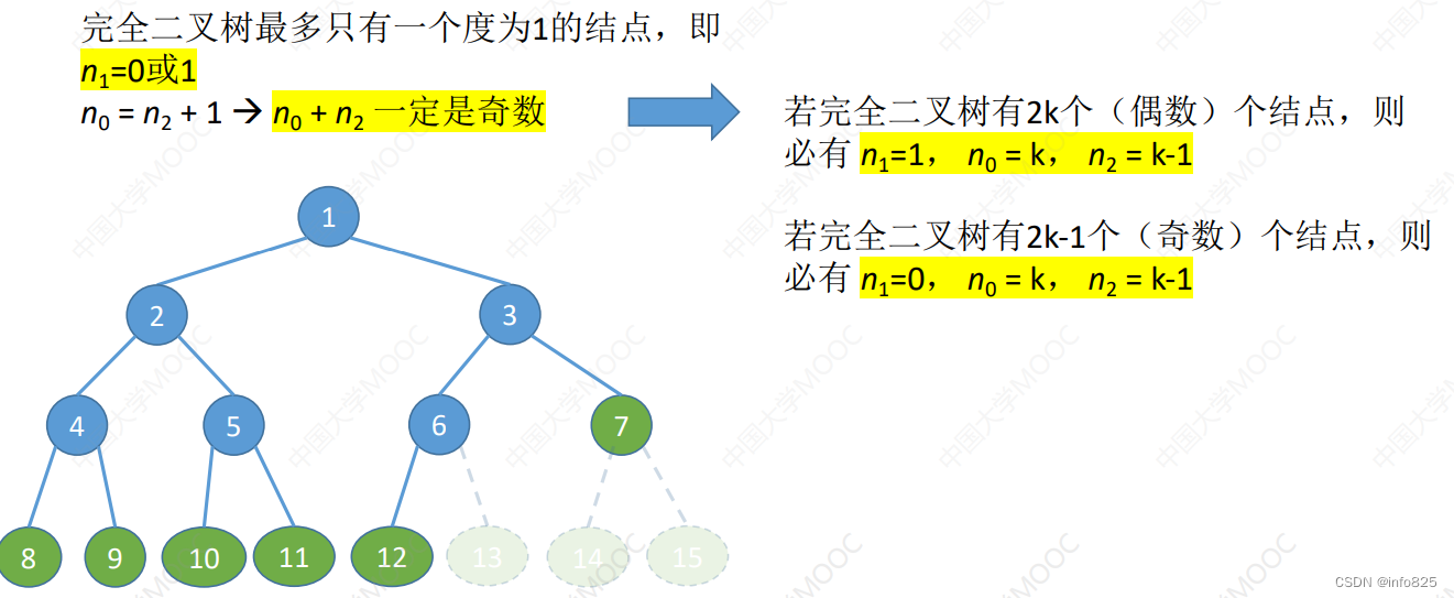 第五章 树和二叉树(上)【基本概念性质和二叉树遍历】二叉树和满二叉树的递归结构特性以及catalan数 Csdn博客