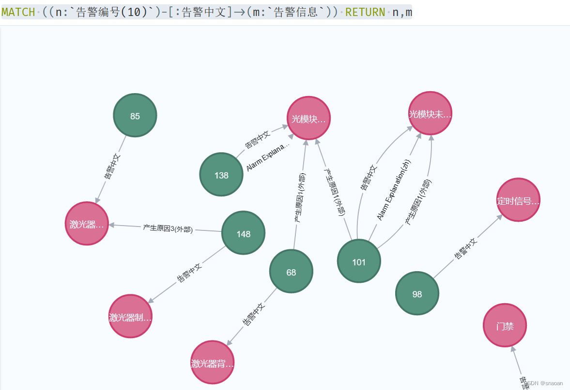 【Neo4j】语句、应用_neo4j查询所有关系-CSDN博客