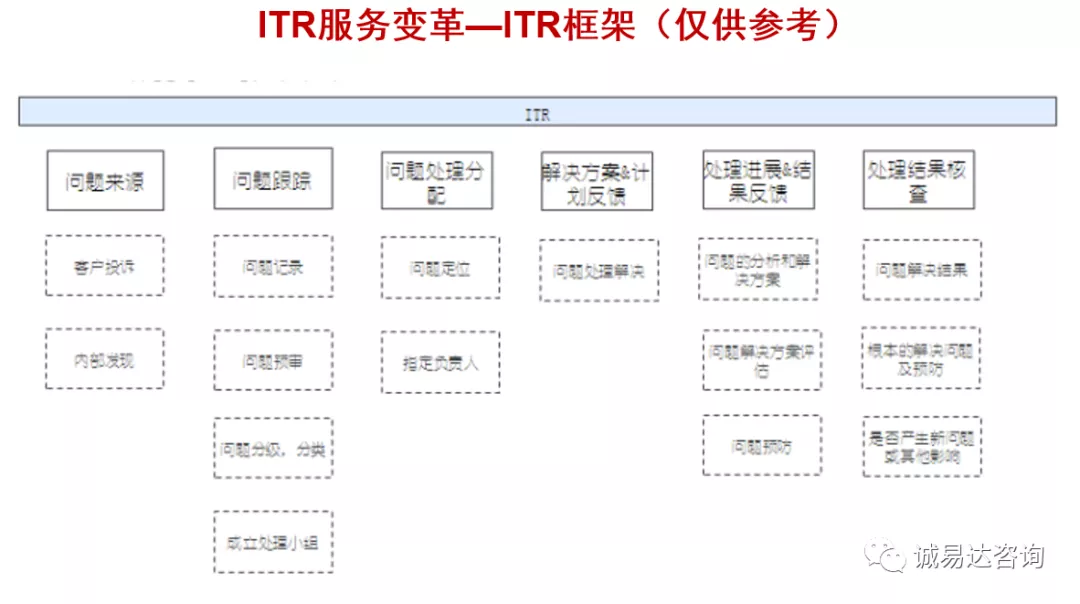 华为服务ITR变革经验分享!ITR流程该如何打造？服务该如何转型升级？_itr问题处理回放_华为LTC专栏流程管理专家许浩明的博客-CSDN博客