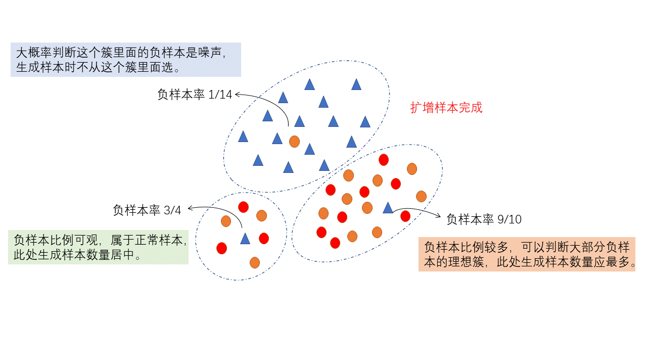 Smote学习笔记_smote 权重系数k-CSDN博客