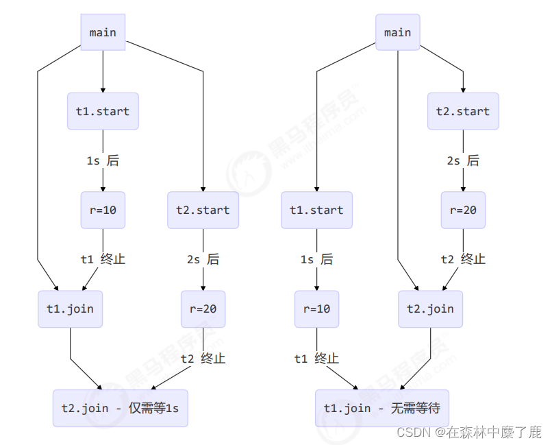JUC (二) --------- Java 线程_runnable task = () -> {-CSDN博客