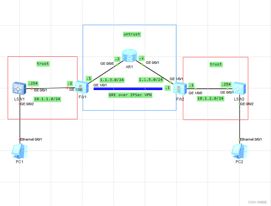 两个网关之间建立GRE over IPSec VPN（IPSec安全策略方式）_gre over ipsec 神州-CSDN博客