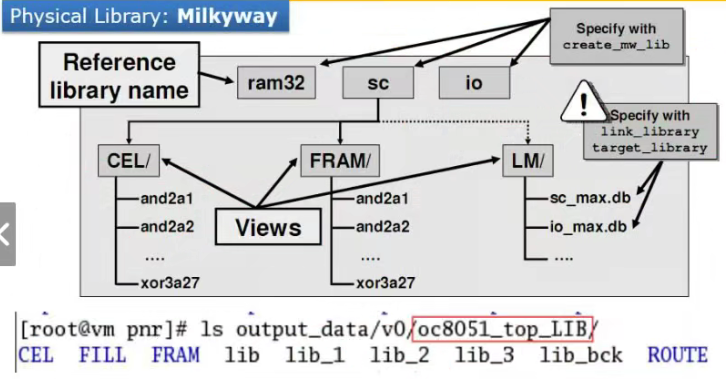 数字IC后端设计技术全局观_geometry data standard-CSDN博客