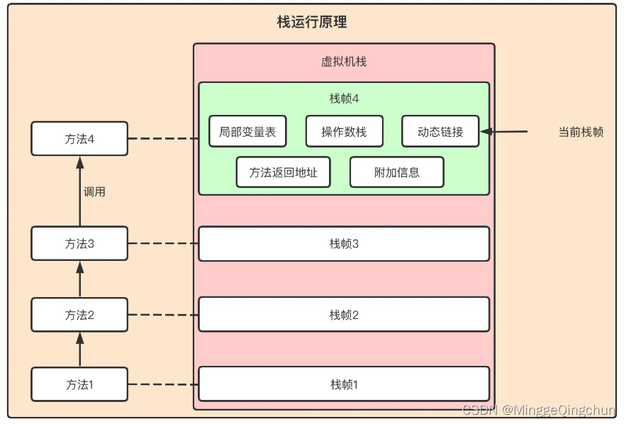 Jvm Jvm内存结构：程序计数器、虚拟机栈、本地方法栈、堆、方法区（二）jvm Map Total Of Entries Csdn博客
