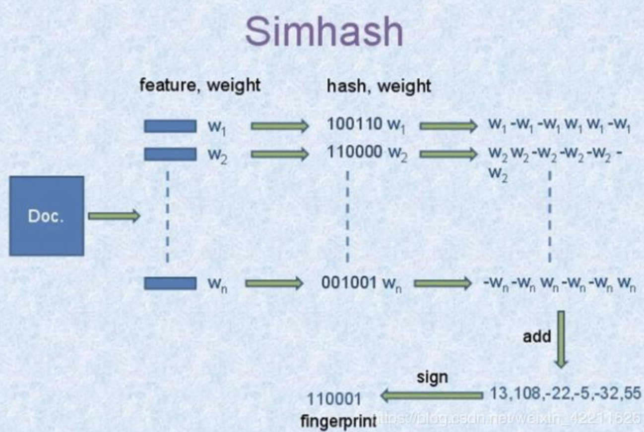 LSH局部敏感哈希_lsh算法c++-CSDN博客