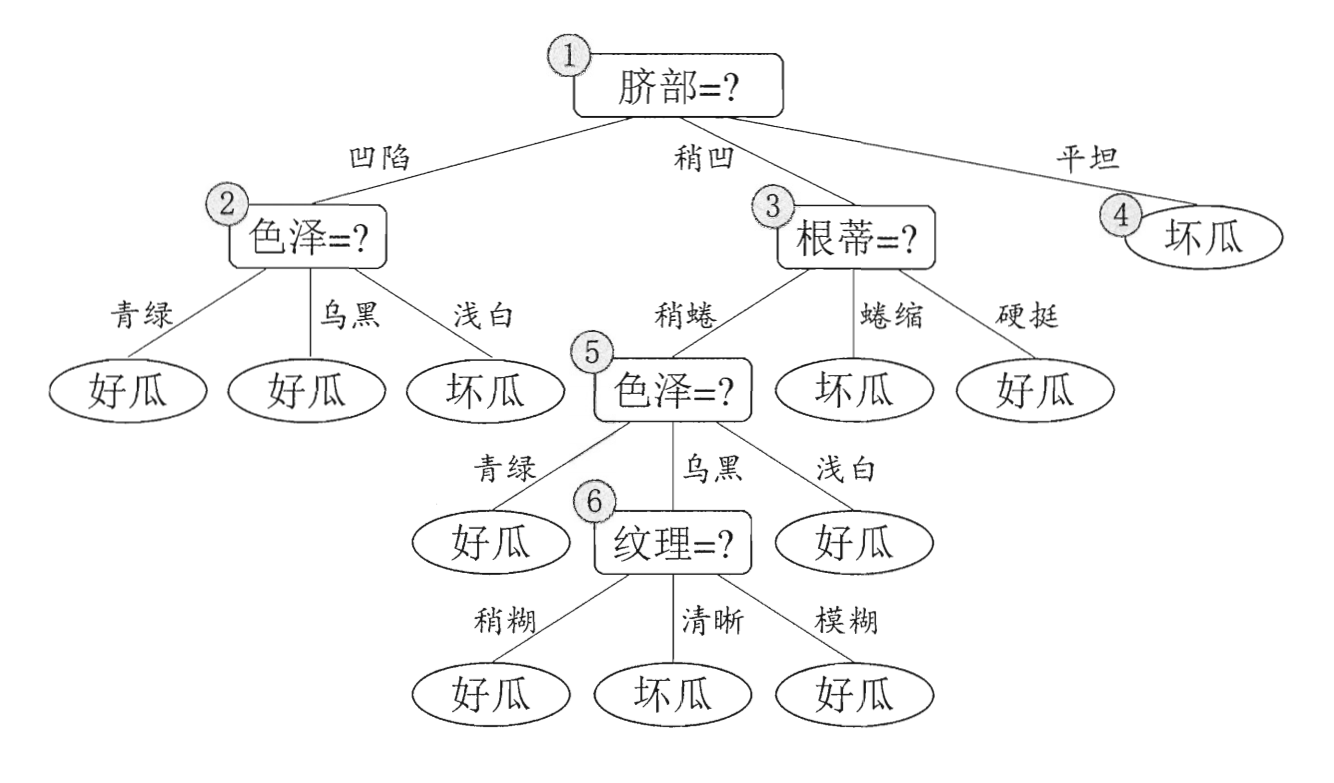 【机器学习sklearn】决策树（Decision Tree）算法_sklearn中决策树是什么算法-CSDN博客
