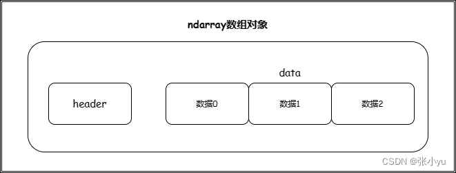 1. Numpy的基石——ndarray数组-CSDN博客
