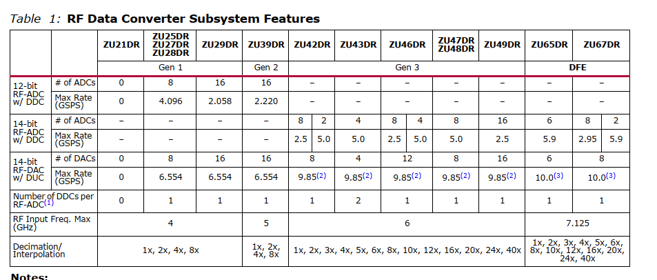 Xilinx RFSOC GEN1 ADC和DAC简单测试_xilinx的zu27dr芯片的功能-CSDN博客