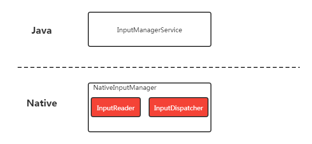 InputManagerService源码分析二：初始化_new inputmanager(this, this);-CSDN博客