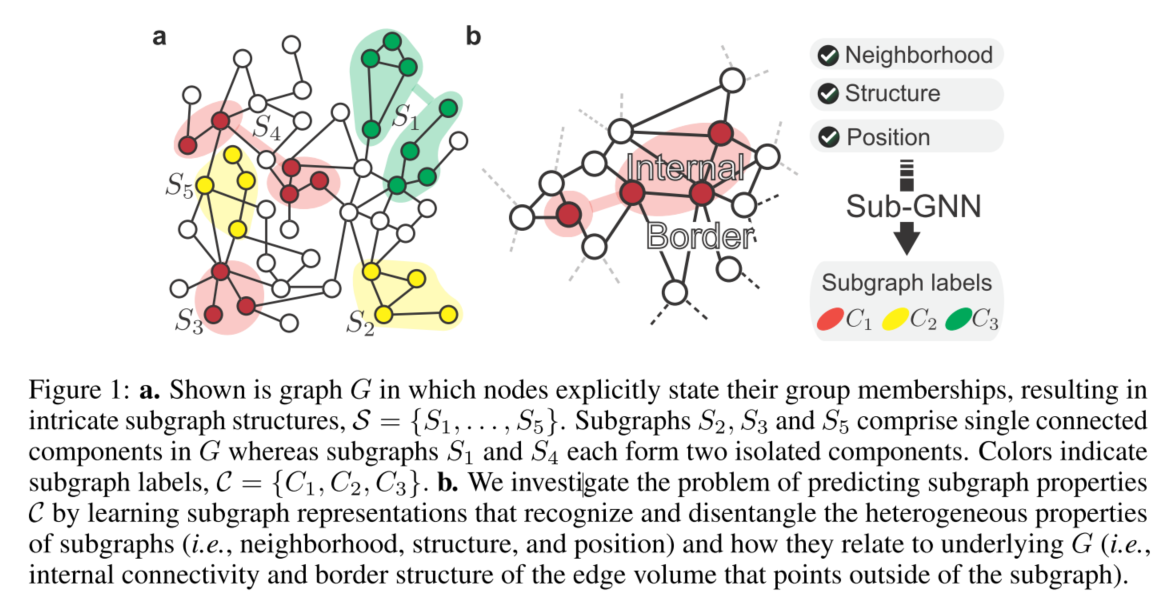 Subgraph Neural Networks论文笔记 Csdn博客 