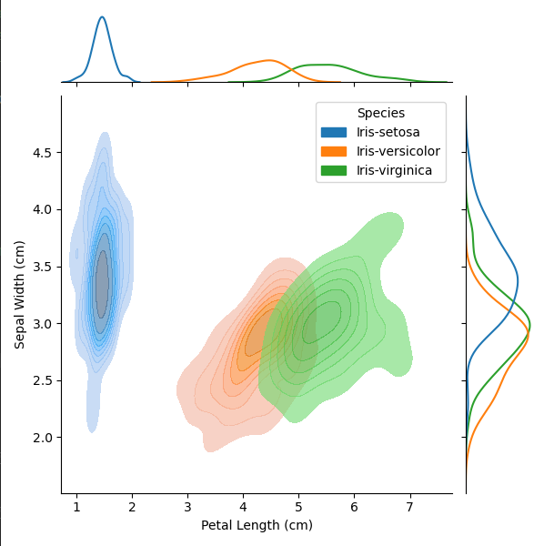 seaborn中jointplot的2D KDE自定义画法：商用数据可视化_seaborn jointplot-CSDN博客