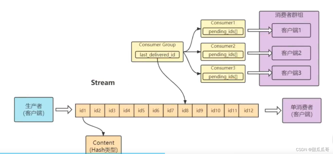 如何使用redis实现消息队列 利用redis 实现消息队列功能 Csdn博客