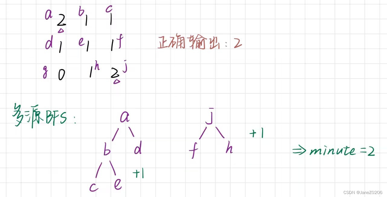力扣刷题 腐烂的橘子 解题思路与思考腐烂的橘子c语言思路 Csdn博客 1846