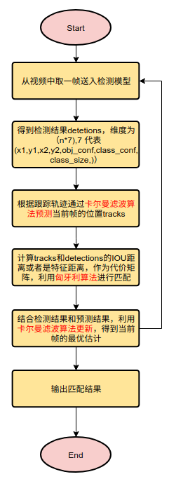 多目标跟踪卡尔曼滤波和匈牙利算法_lapjv 匈牙利匹配-CSDN博客