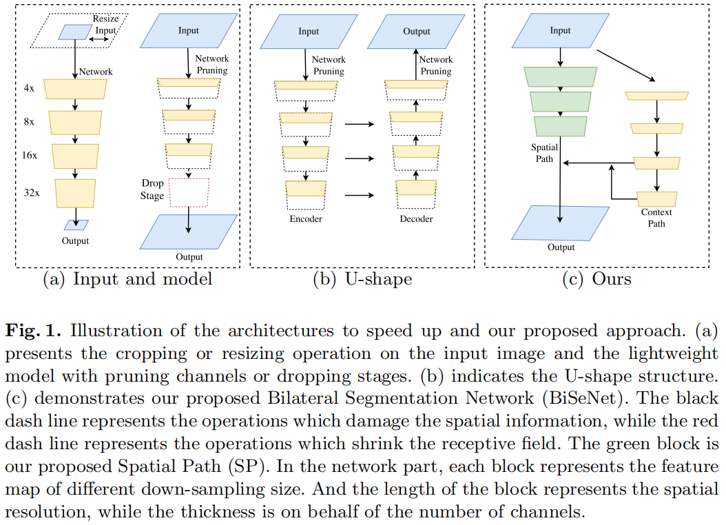 BiSeNet v1原理与代码解读_bisenet代码-CSDN博客