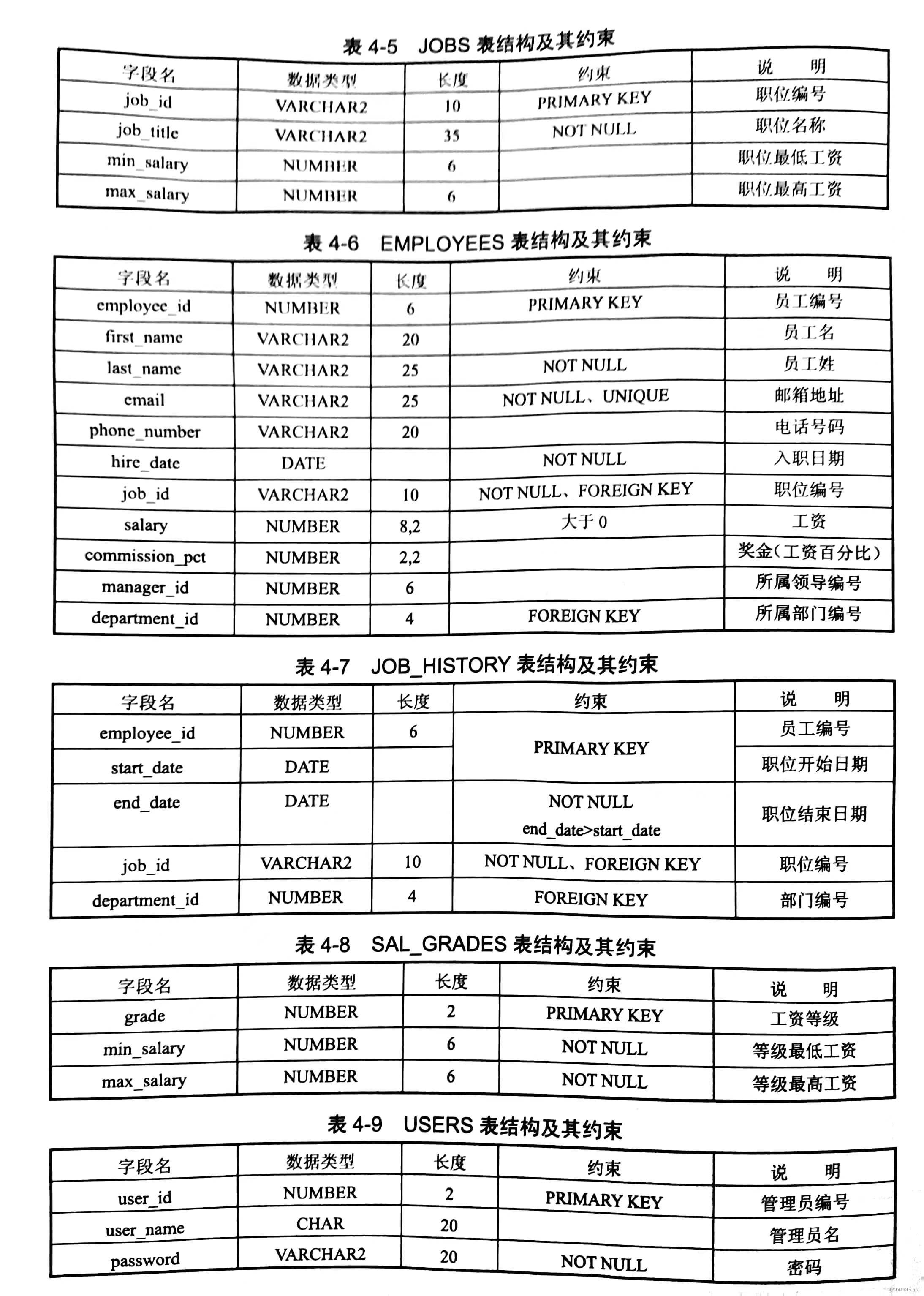 Oracle案例数据库创建代码 在新用户下创建人力资源管理系统人力资源管理系统数据库建表 Csdn博客 