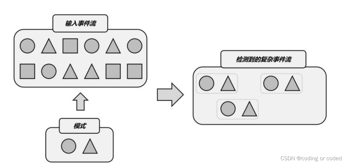 Flink CEP - 复杂事件处理（Complex Event Processing）_cep复杂事件处理-CSDN博客