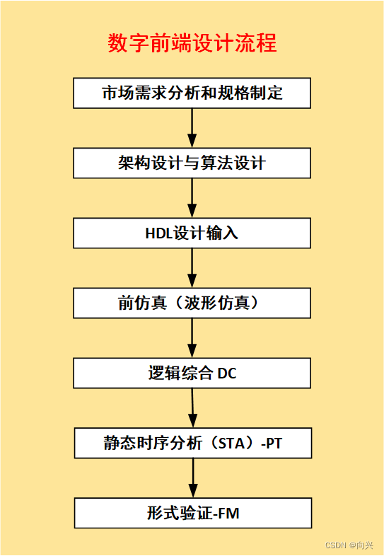 数字ic前端设计流程及详细解释数字前端设计流程 Csdn博客