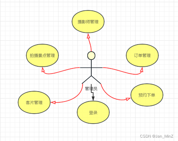 计算机毕设，基于springboot技术的摄影约拍系统是设计与实现（论文数据库源码）摄影约拍管理系统的设计与实现 Csdn博客