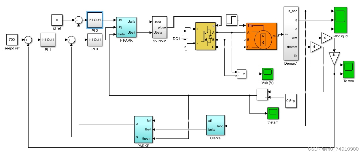 PMSM永磁同步电机PI双闭环SVPWM矢量控制 本模型包括DC直流电源、逆变桥、PMSM、park变换、clark变换、SVPWM、PI控制器、信号测量等单元模块_pmsm中的dc控制-CSDN博客