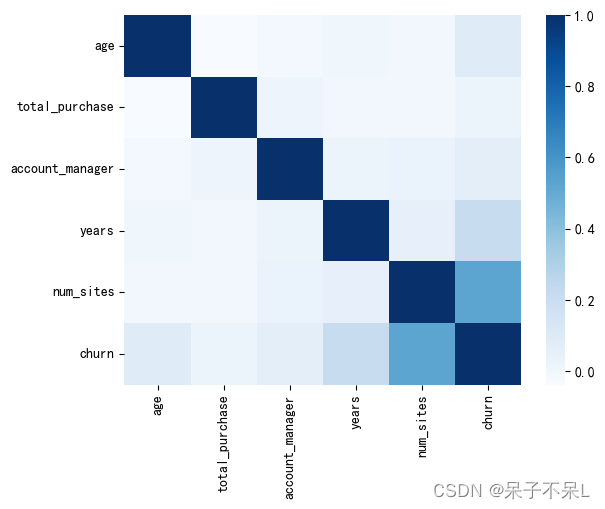 PySpark —— 逻辑回归_pyspark 逻辑回归-CSDN博客