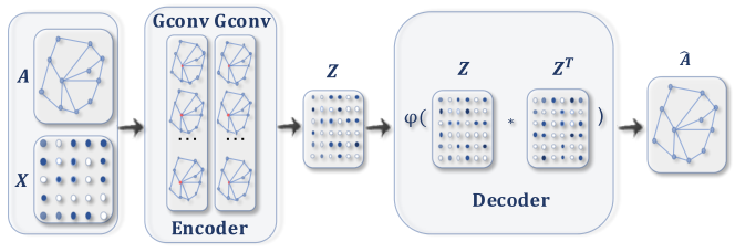A Comprehensive Survey on Graph NeuralNetworks（GNN综述）_a comprehensive survey on graph neural ...