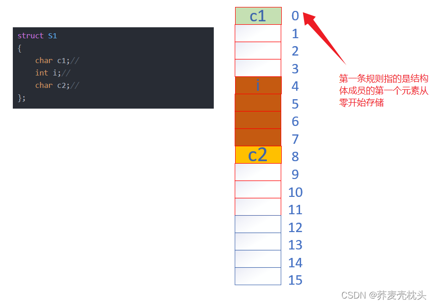 结构体内存对齐 Csdn博客